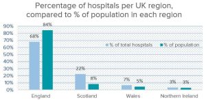Hospital Facts | How many hospitals in the UK | Interweave Healthcare