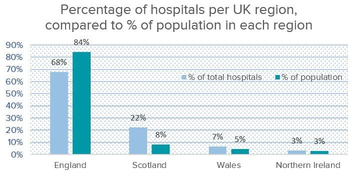 Hospital Facts | How many hospitals in the UK | Interweave Healthcare