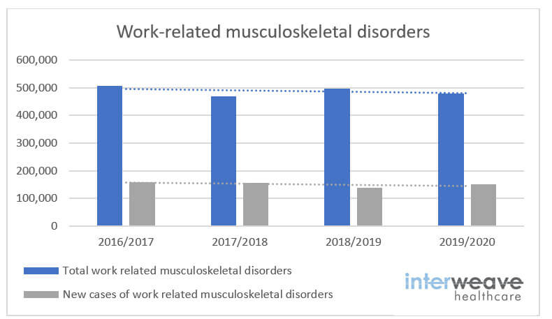 Why The Decrease In UK Work Related Injuries In 2020? | Interweave